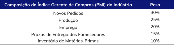 O que é o PMI (Purchasing Managers' Index)? Entenda a definição e a ...