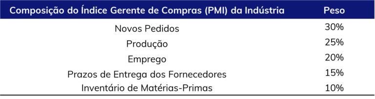 O que é o PMI (Purchasing Managers' Index)? Entenda a definição e a ...