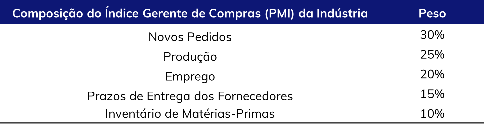O que é o PMI (Purchasing Managers' Index)? Entenda a definição e a ...